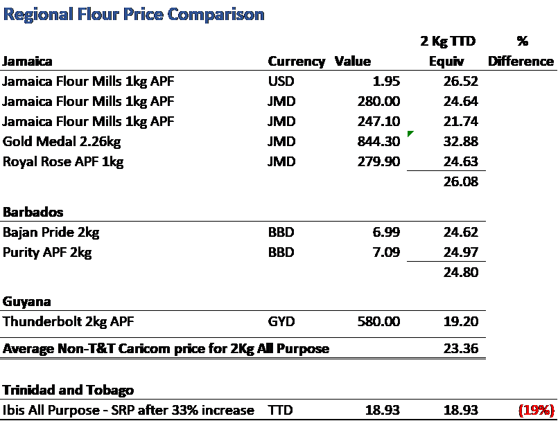 NFM secures wheat supply in the face of challenges that could result in ...